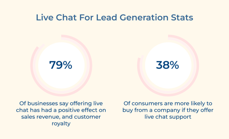 10 Reasons Why Live Chat for Lead Generation