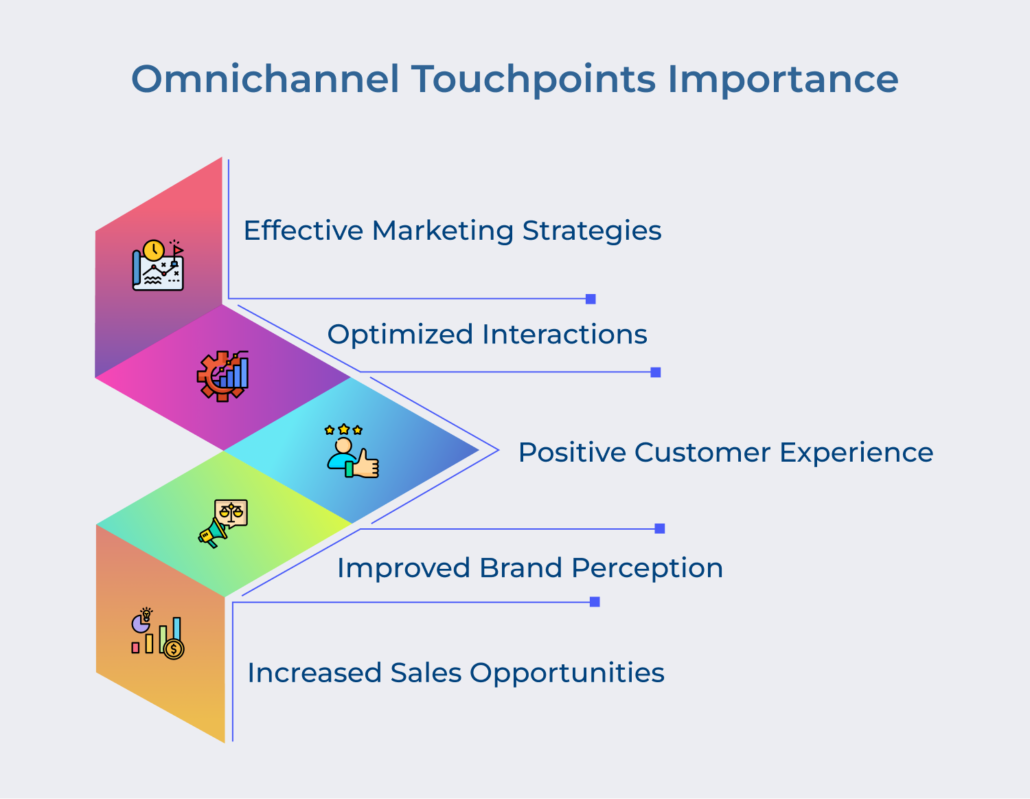 Omni Channel Touchpoints: Best Practices, Benefits & Tips