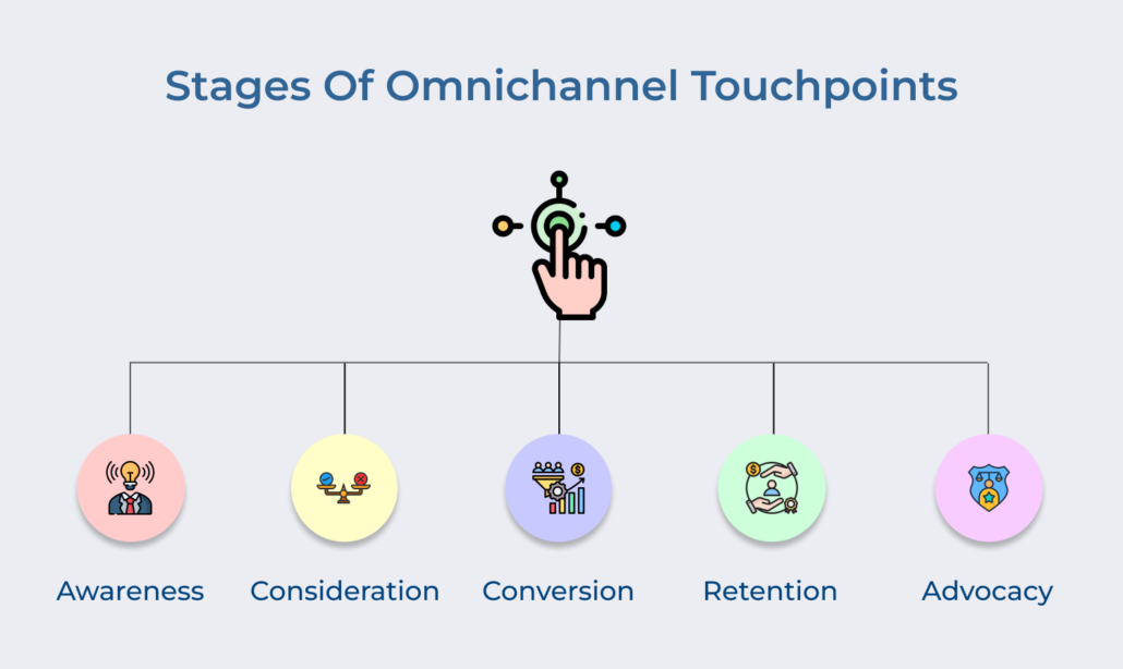 Omni Channel Touchpoints: Best Practices, Benefits & Tips