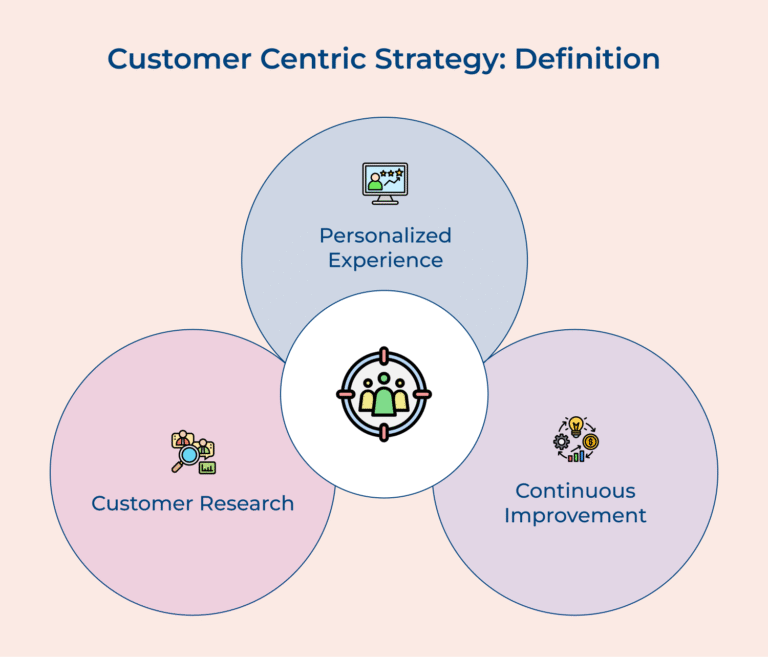 How to Build a Powerful Customer Centric Strategy: Steps & Benefits