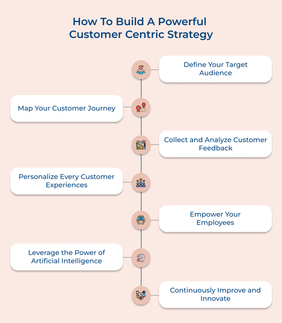 How to Build a Powerful Customer Centric Strategy: Steps & Benefits