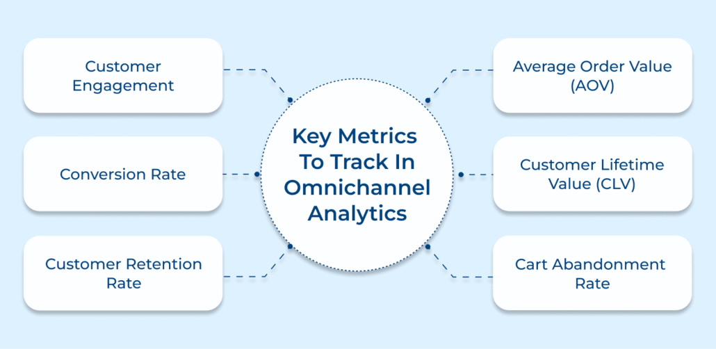 Ultimate Guide To Omnichannel Analytics: Benefits & Strategies