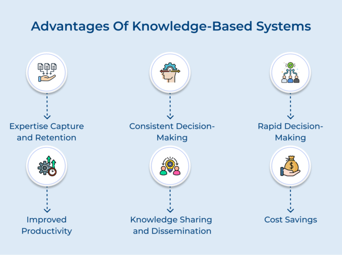 Knowledge Based Systems: Types and Key Examples