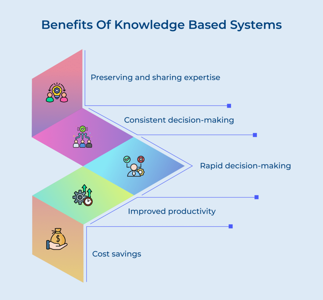 Knowledge Based Systems: Types and Key Examples