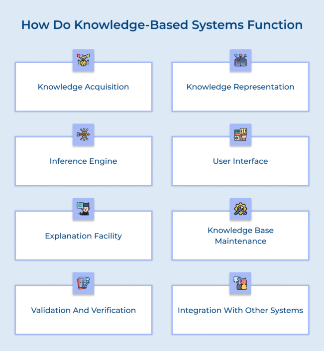 What is Knowledge Based Systems & How It Functions?