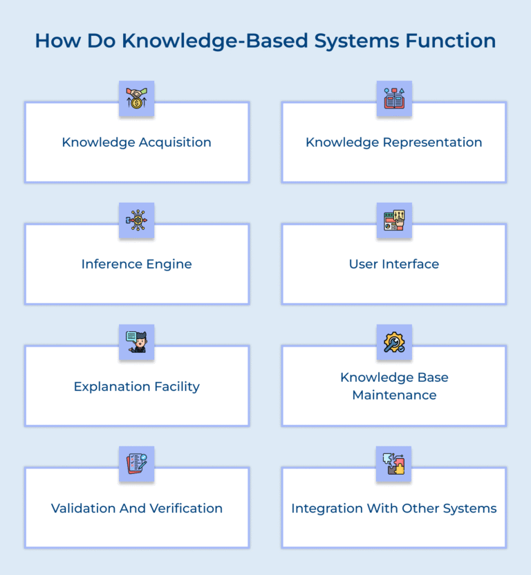 What is Knowledge Based Systems & How It Functions?