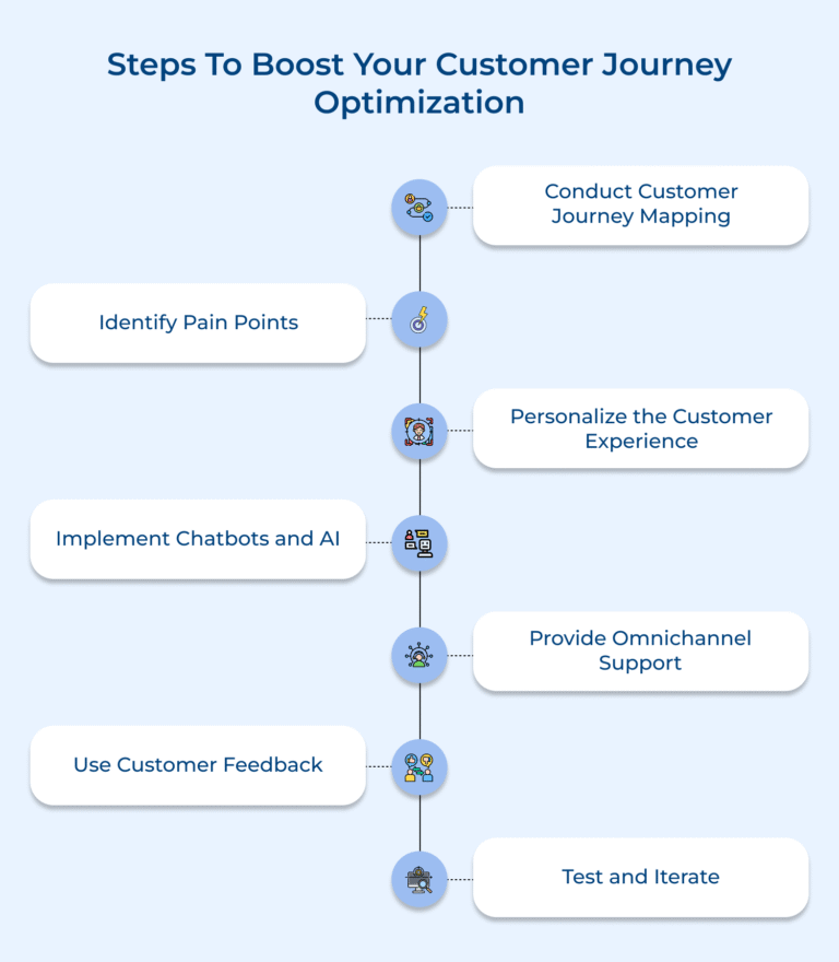 What is Customer Journey Optimization and How to Do It?