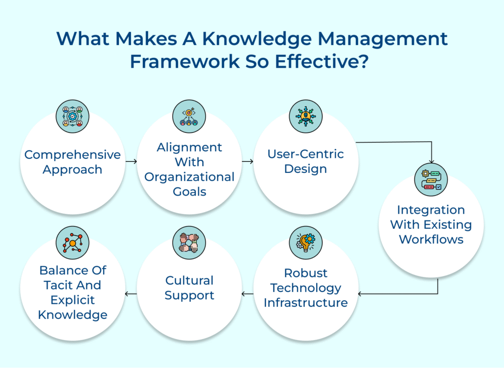 How to Implement a Knowledge Management Framework: 8 Key Steps