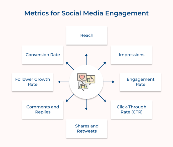How To Measure Social Media Engagement: 8 Best Practice